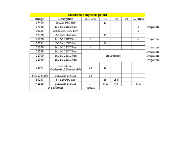 Standardtec Engineers Bore Log Details 20-1-2025 | PDF