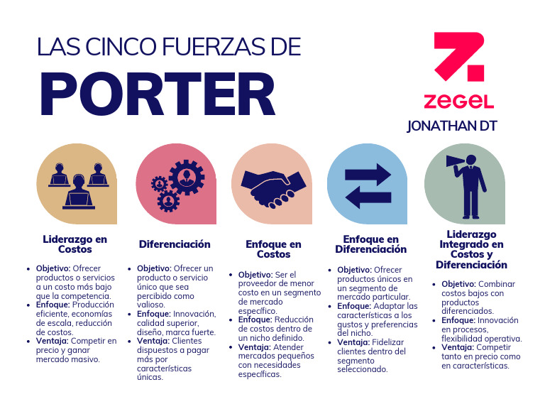 Gráfico Cinco Fuerzas de Porter | PDF | Mercado (economía) | Calidad (comercial)