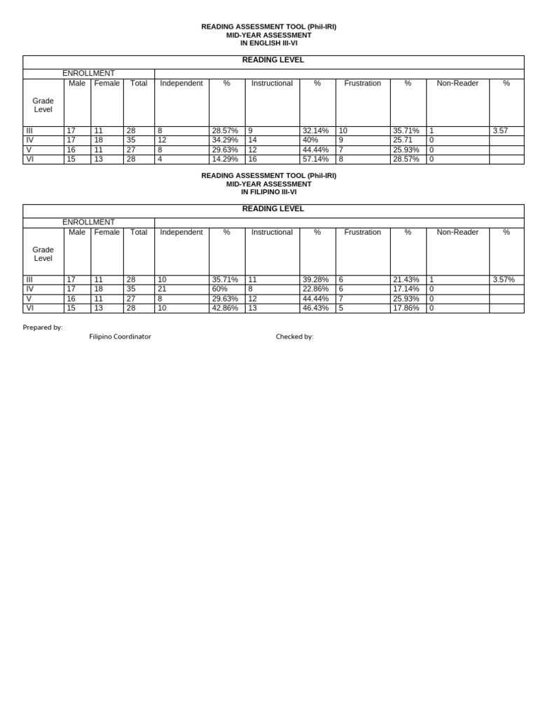 Mid-Year Reading Assessment Data | PDF