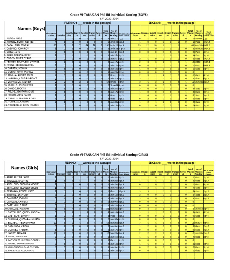 Grade VI Phil IRI Scoring Report 2023 | PDF