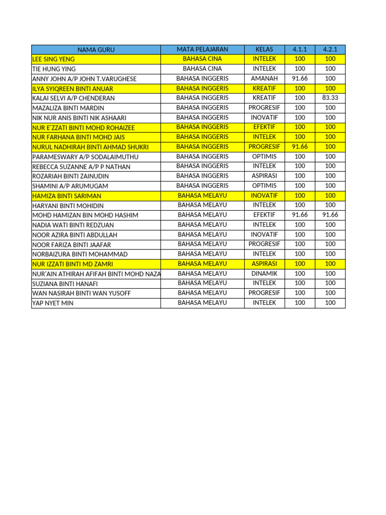 Markah Pencerapan Pertama Bidang Bahasa 2024 | PDF