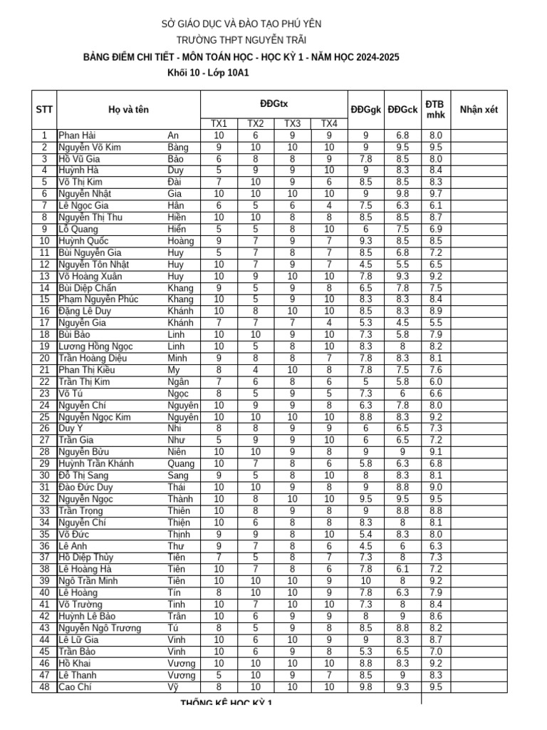 So Diem Chi Tiet Lop 10a1 Mon Toan Hoc | PDF