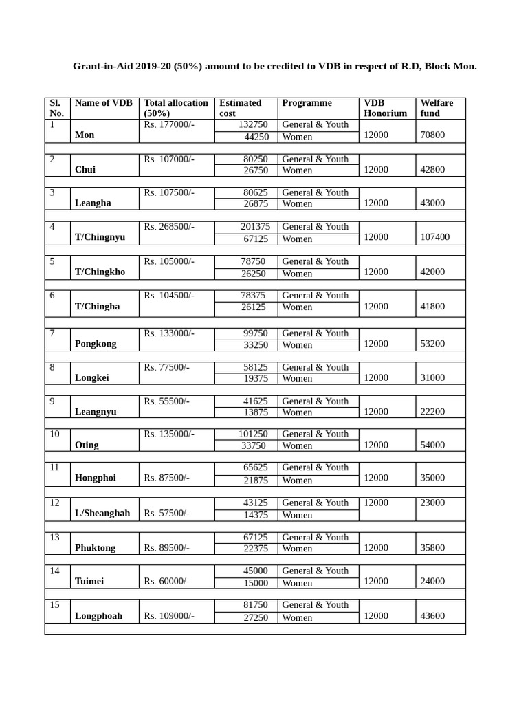Grant-in-Aid Allocation 2019-20 Summary | PDF
