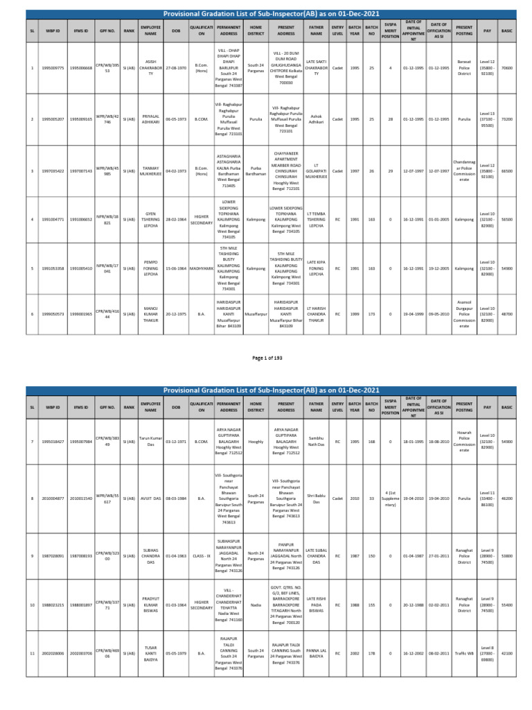 ProvisionalGradationListofSub Inspector(AB) 01 Dec 2021 | PDF ...