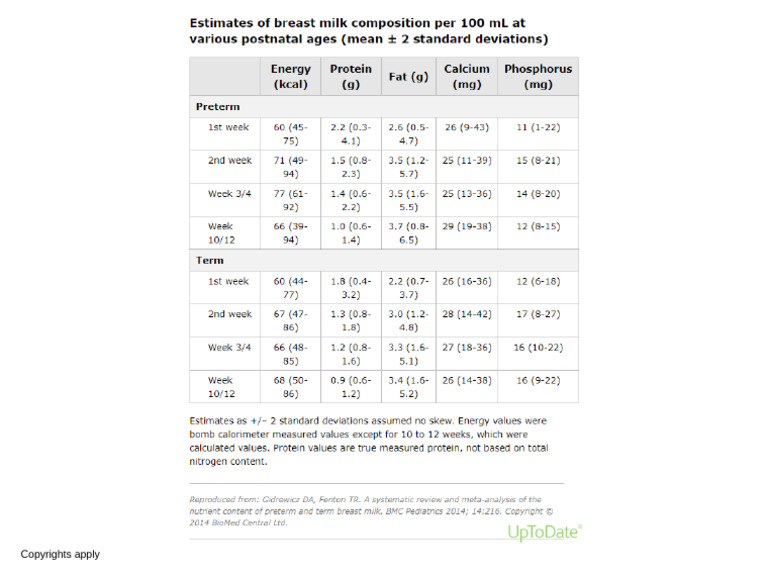 Breast Milk Composition For Preterm and Term Milk | PDF