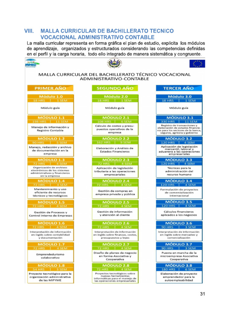 Malla Curricular | PDF