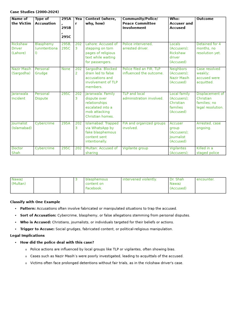 Class Case Studies Formatt 2024 | PDF | Blasphemy | Crimes