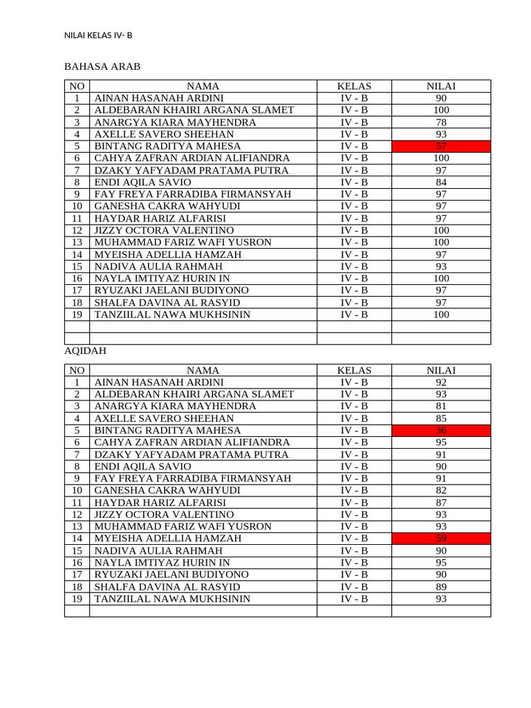 NILAI KELAS SAS MULOK AGAMA KELAS IV-B | PDF