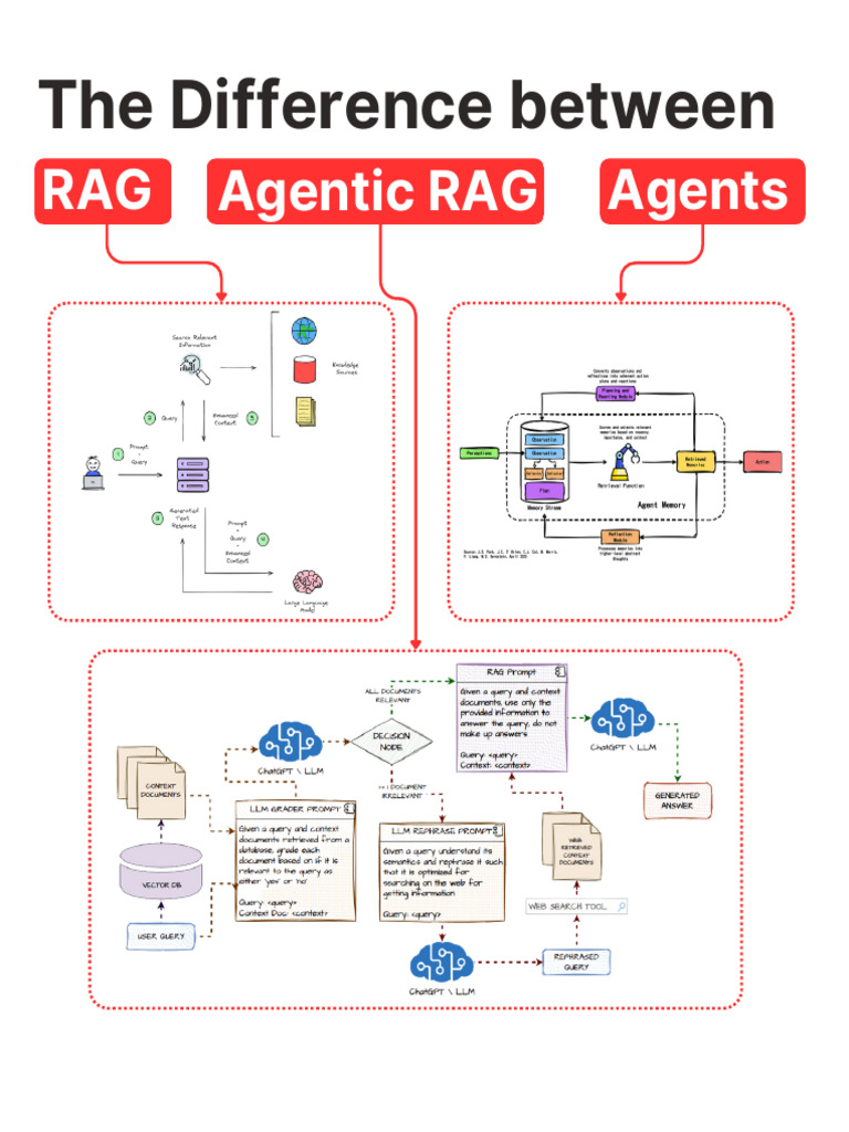 RAG's implementation | PDF | Artificial Intelligence | Intelligence (AI) & Semantics