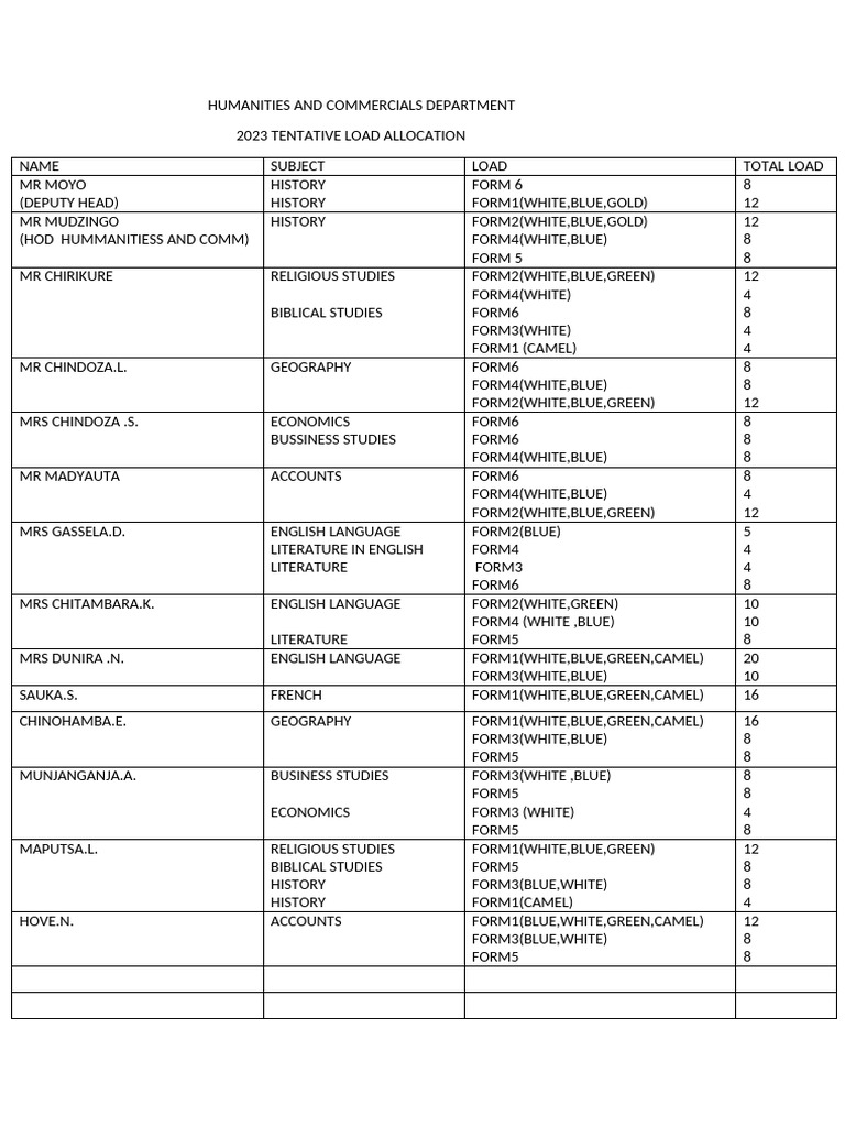 2023 Humanities Department Load Allocation | PDF | Liberal Arts Education
