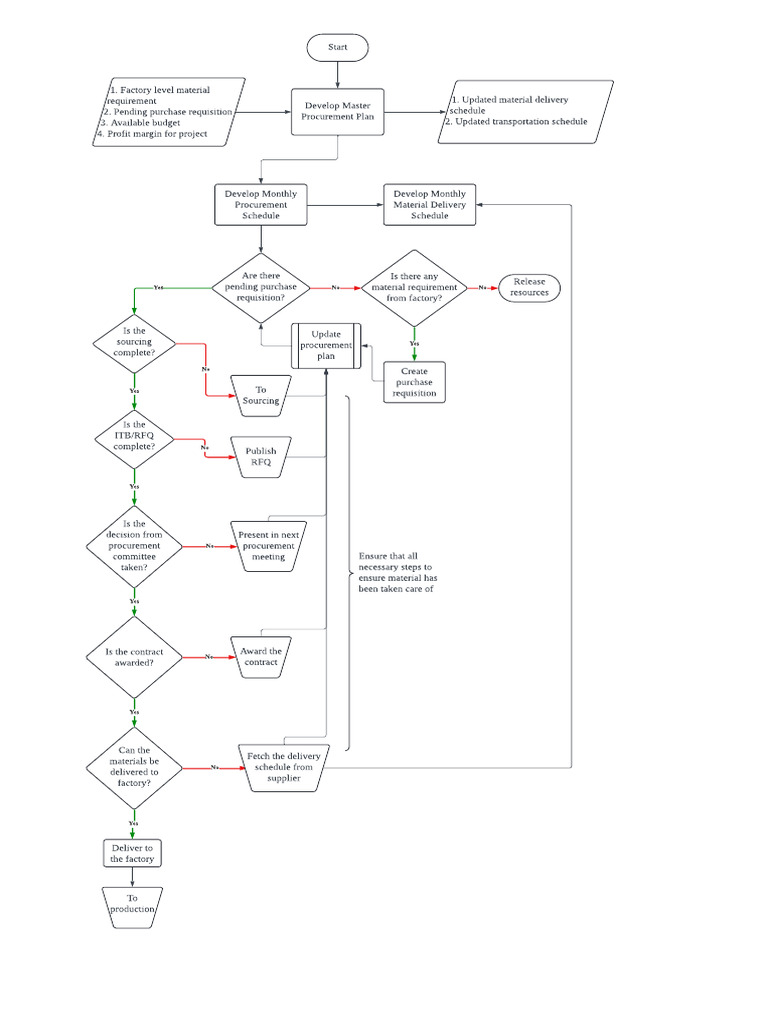 Procurement Process Overview | PDF | Procurement | Business