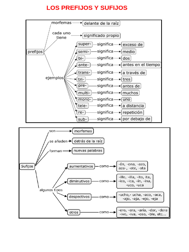 Los Prefijos y Sufijos | PDF