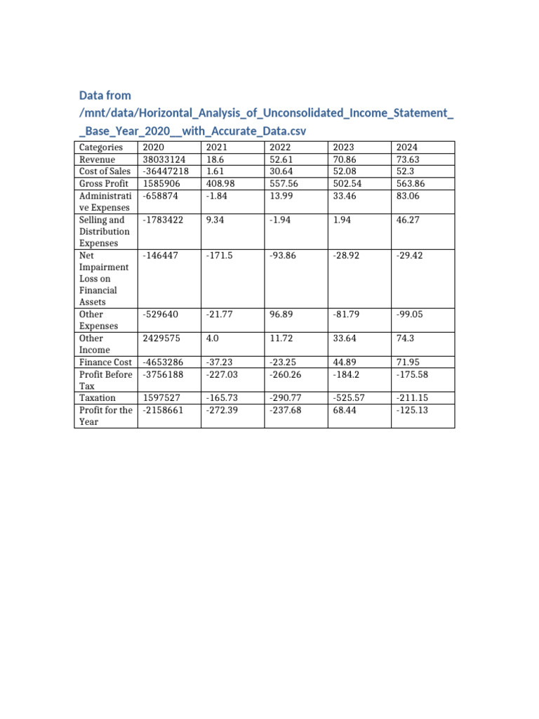 Horizontal Analysis of Unconsolidated Income Statement Base Year 2020 ...