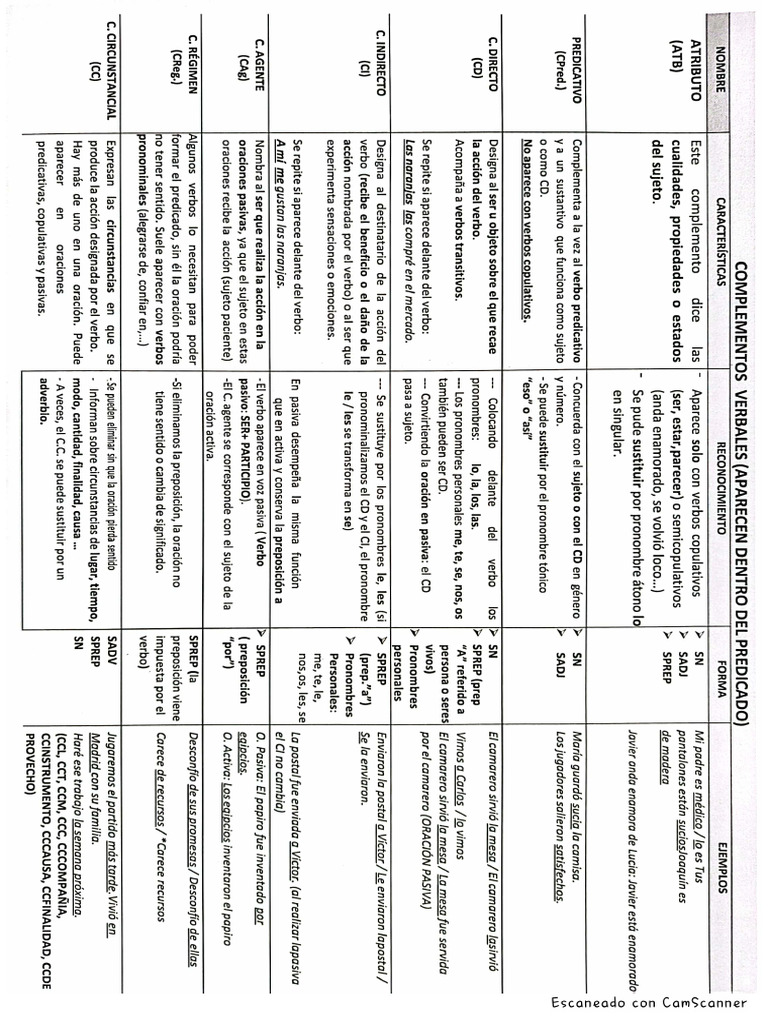 Cuadro Complementos Verbales | PDF