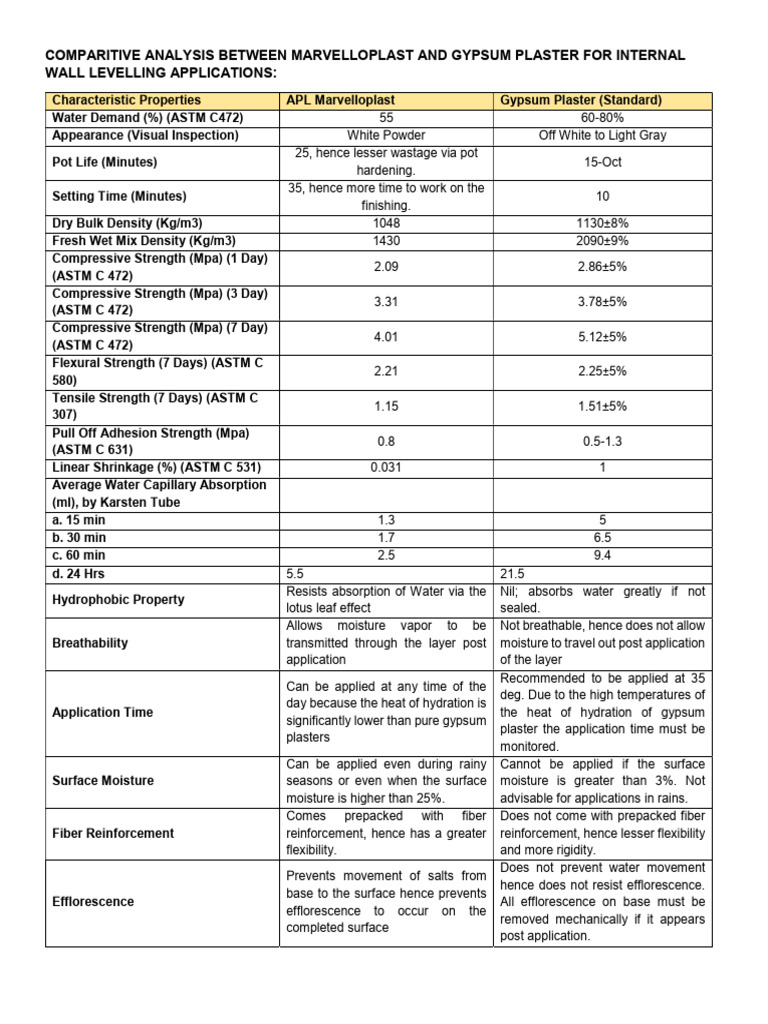 Gypsum Vs Marvelloplast | PDF | Plaster | Water
