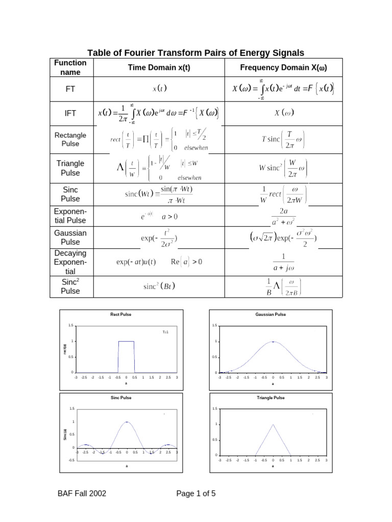 Fourier Transform Tables omega | PDF | Fourier Transform | Mathematical ...