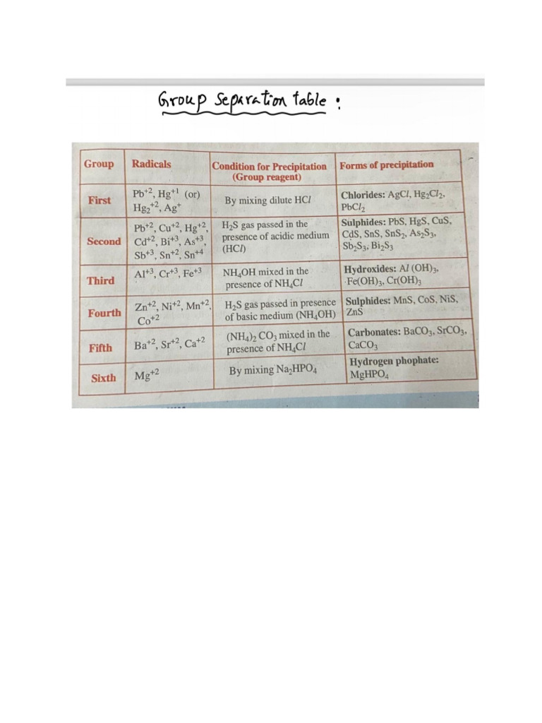 practical chemistry | PDF