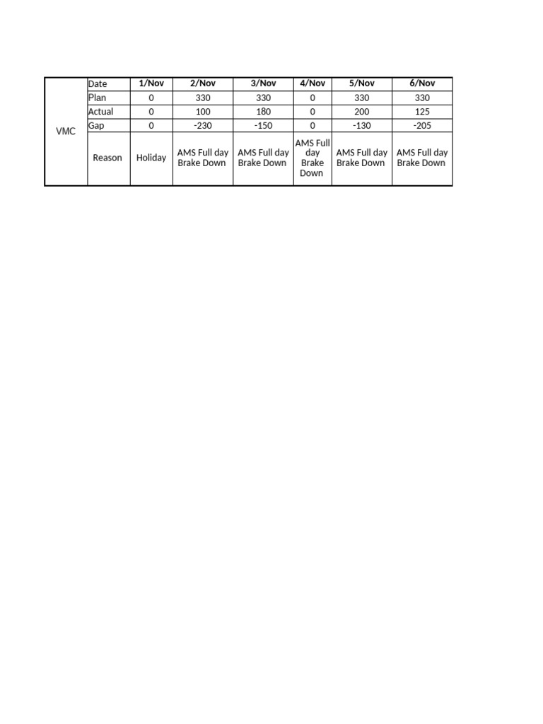 VMC Production Plan vs. Actual Analysis | PDF