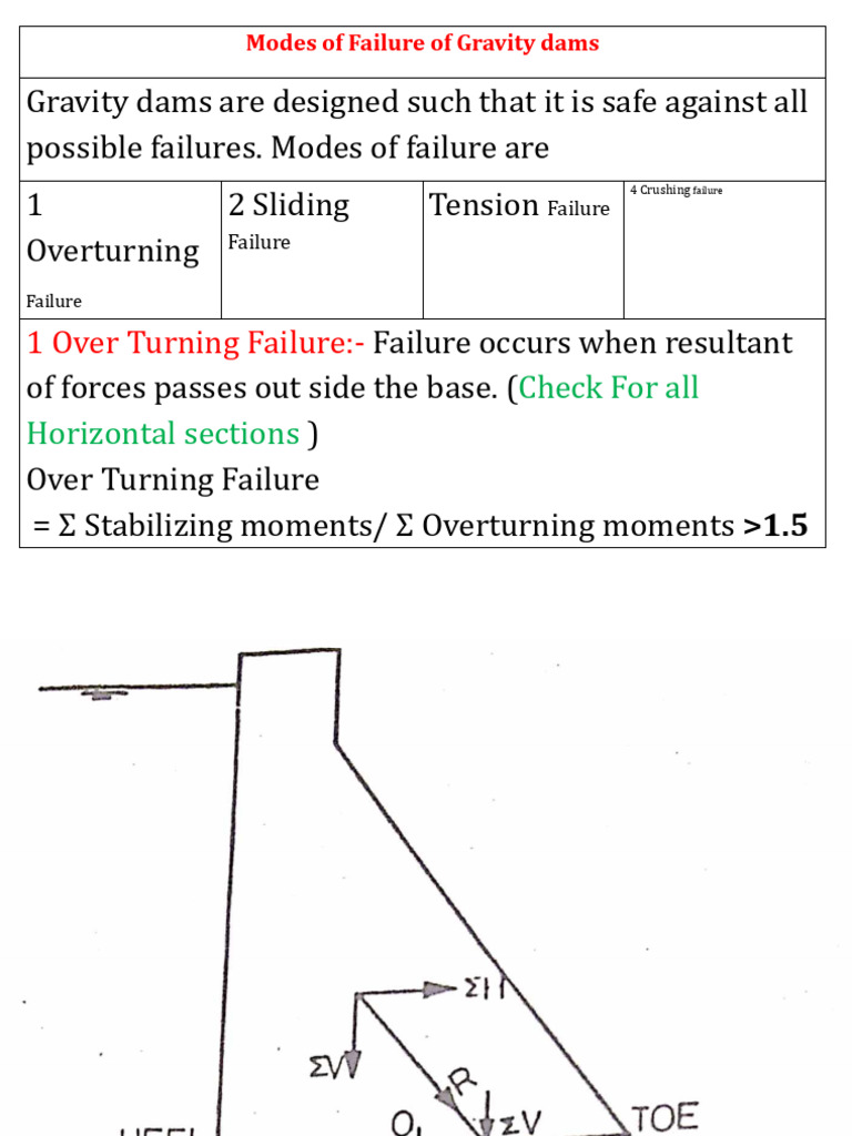 Failure Modes of Gravity Dams | PDF