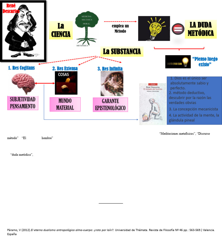 Infografia Sobre Descartes | PDF | René Descartes | Filosofía occidental