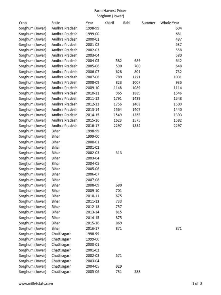 Sorghum Harvest Prices by State and Year | PDF | Staple Foods | Cereals