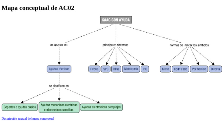 Mapa Conceptual de AC02 | PDF