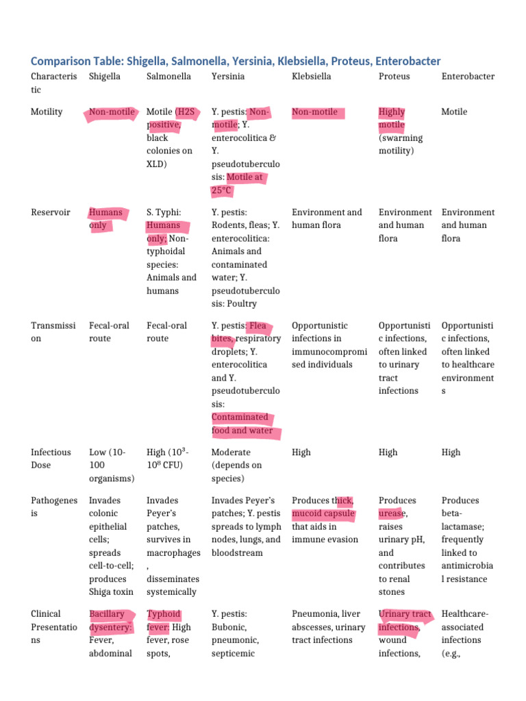 Bacterial Pathogen Comparison Guide | PDF | Plague (Disease) | Infection
