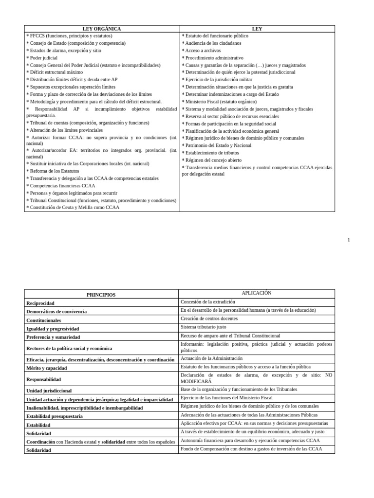 T04.1P2 - LO y Ley Principios Mayorías | PDF | Judicaturas | Gobierno