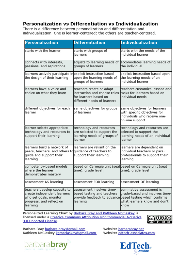 Personalization Chart | PDF | Educational Assessment | Learning