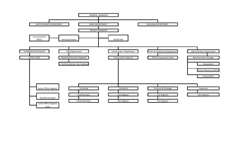 ORGANIZATION CHART | PDF
