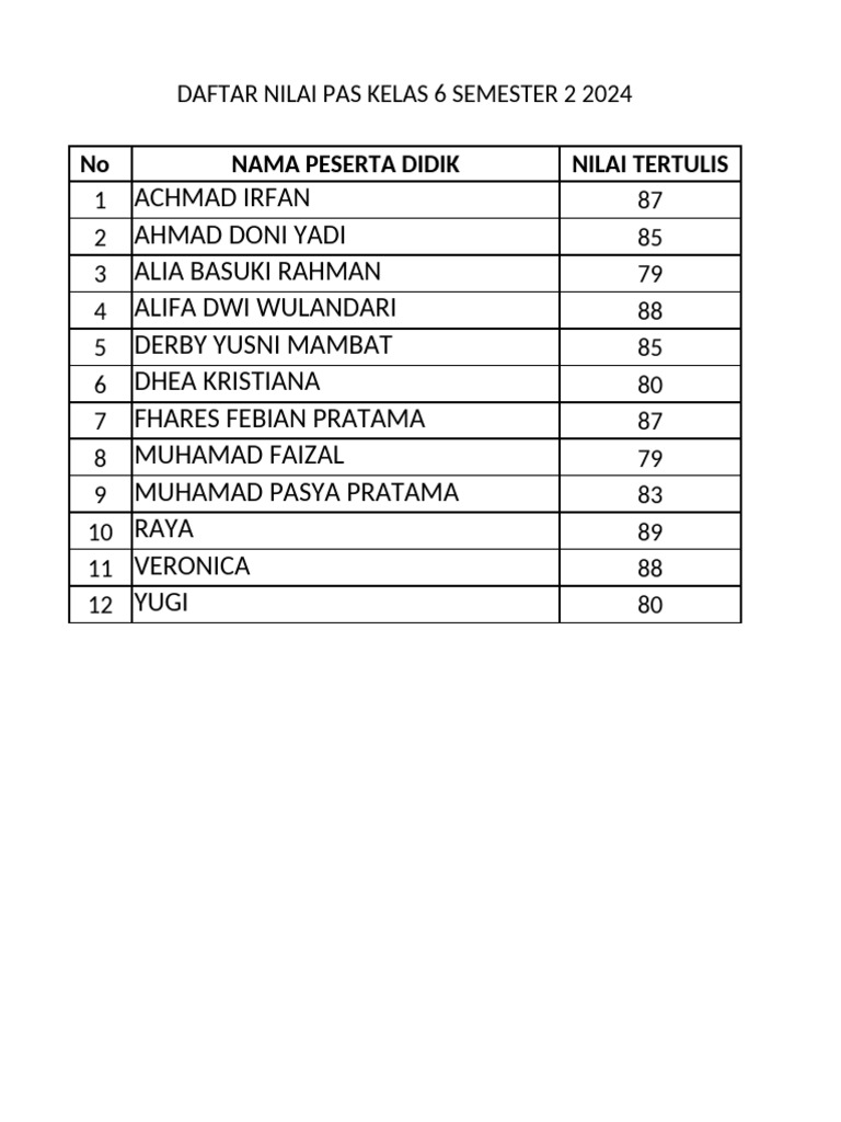 Daftar Nilai Ujian Pjok Kelas 6 | PDF