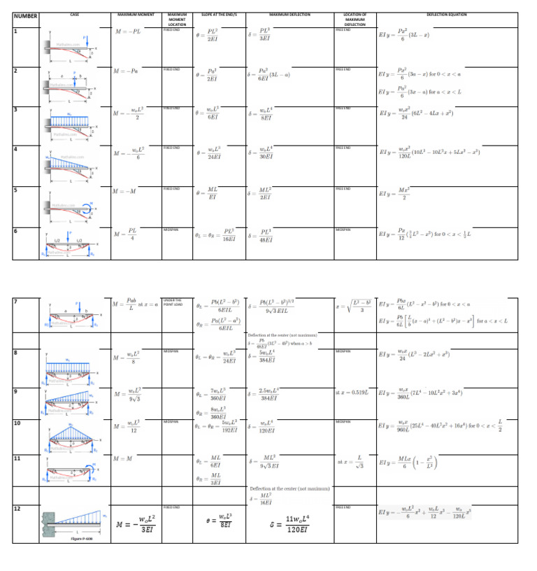 Beam Deflection and Moment Analysis | PDF