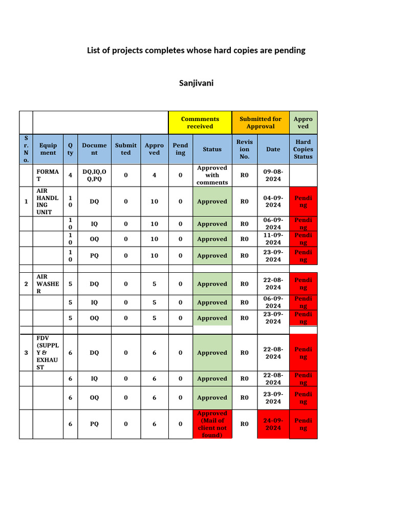 List of Projects Pending Hardcopy | PDF