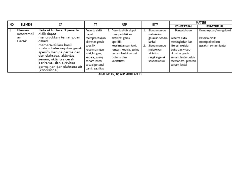 Analisis CP, TP, Atp Pjok Fase D Afdal | PDF