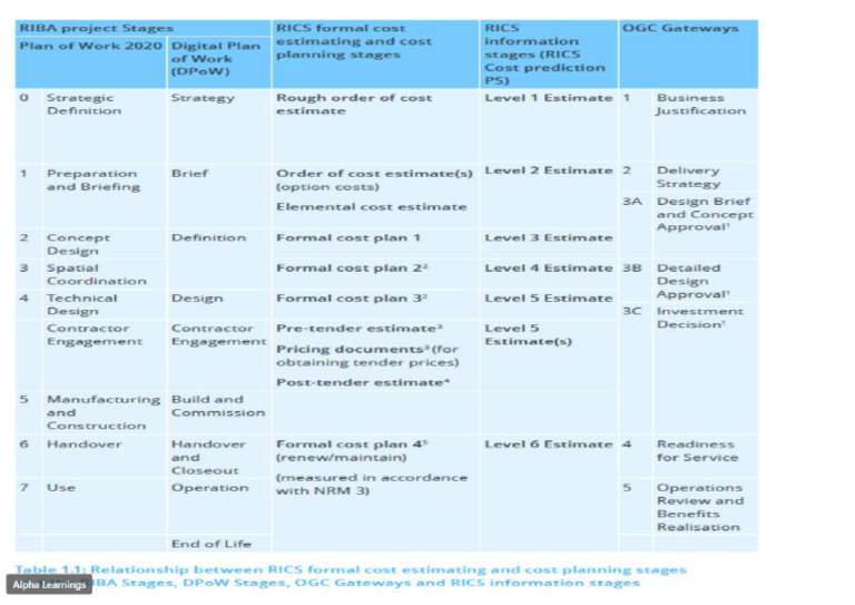 RIBA project stages | PDF