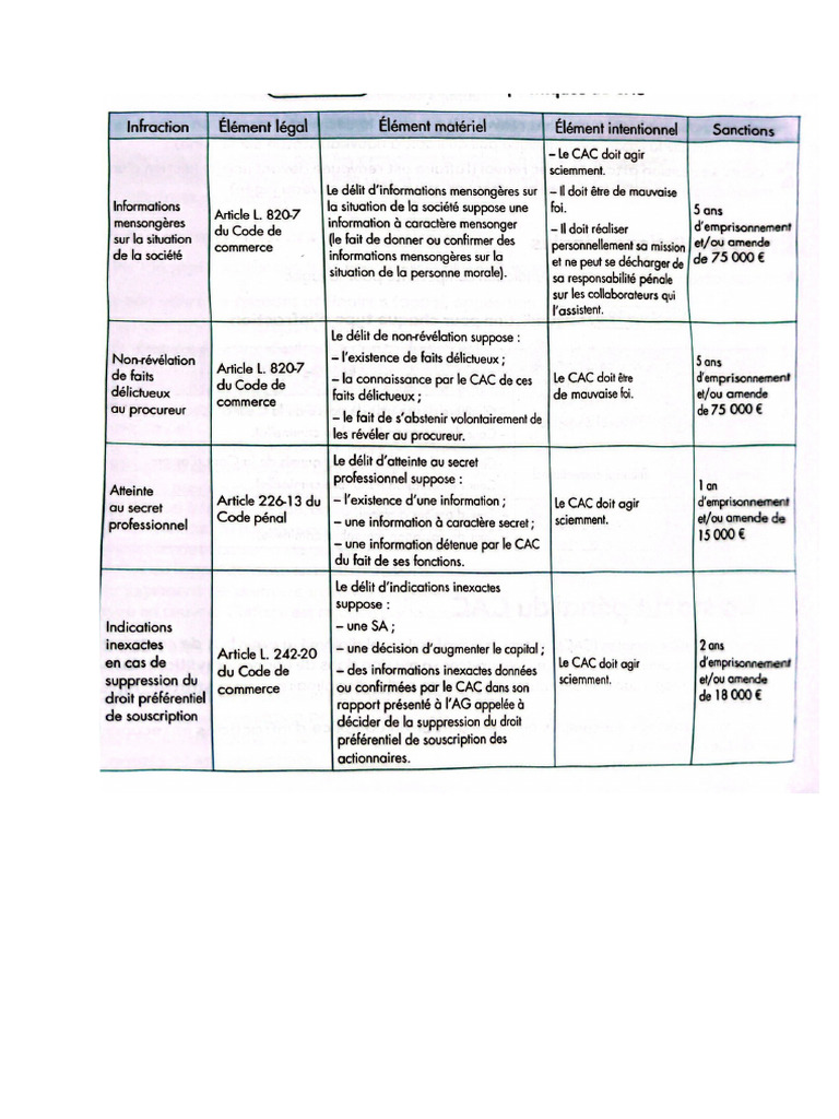 Infractions du CAC | PDF