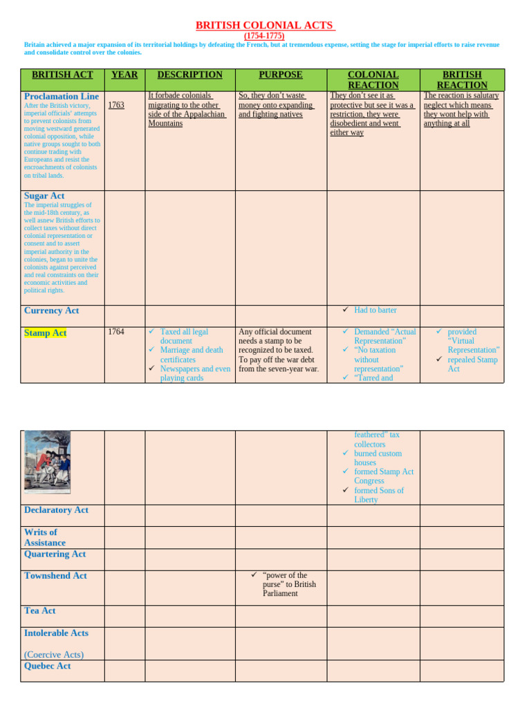 a3 Chart British Acts | PDF | Colonial United States (British ...