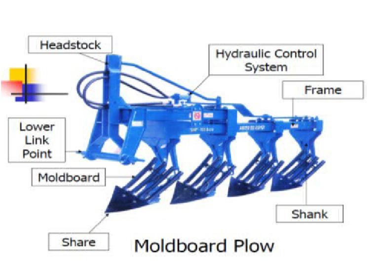Moldboard Plow | PDF