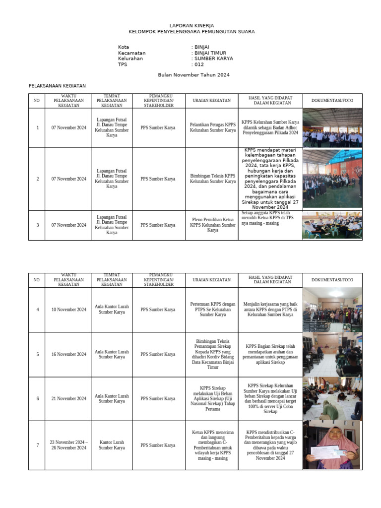 KPPS SM Karya Laporan Kinerja Badan Adhoc 2024 (1) KPPS | PDF