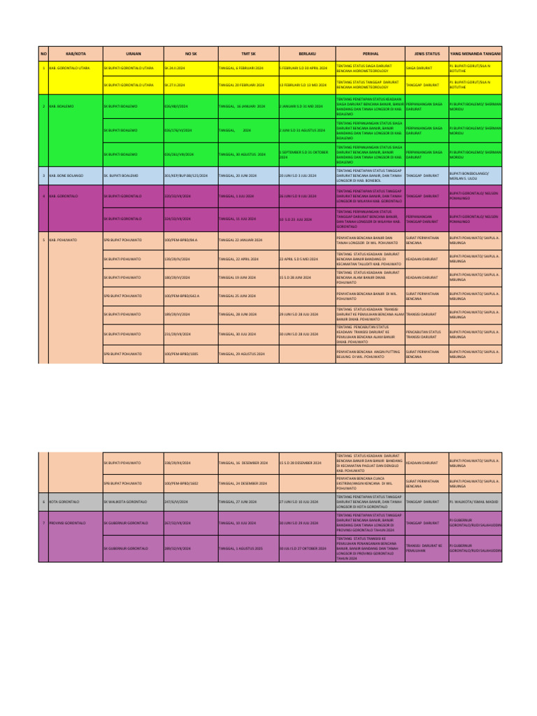 REKAP SK TANGGAP DARURAT Provinsi Gorontalo Tahun 2024 .. | PDF