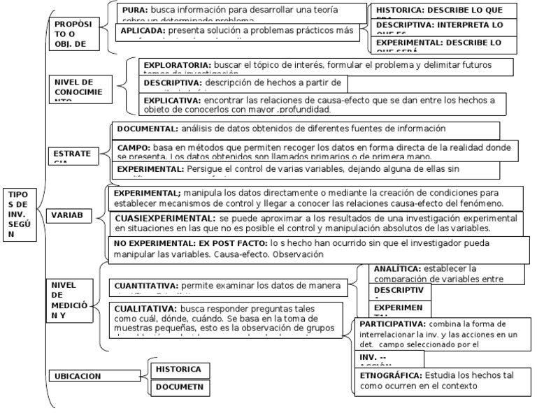 Cuadro Sinoptico de Tipos de Inv | PDF