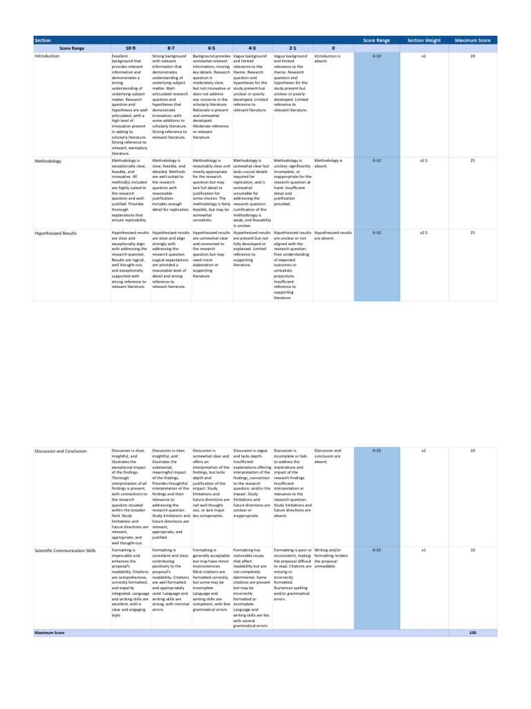 2025 Ideathon Proposal Rubric - Sheet1 | PDF | Methodology | Cognition