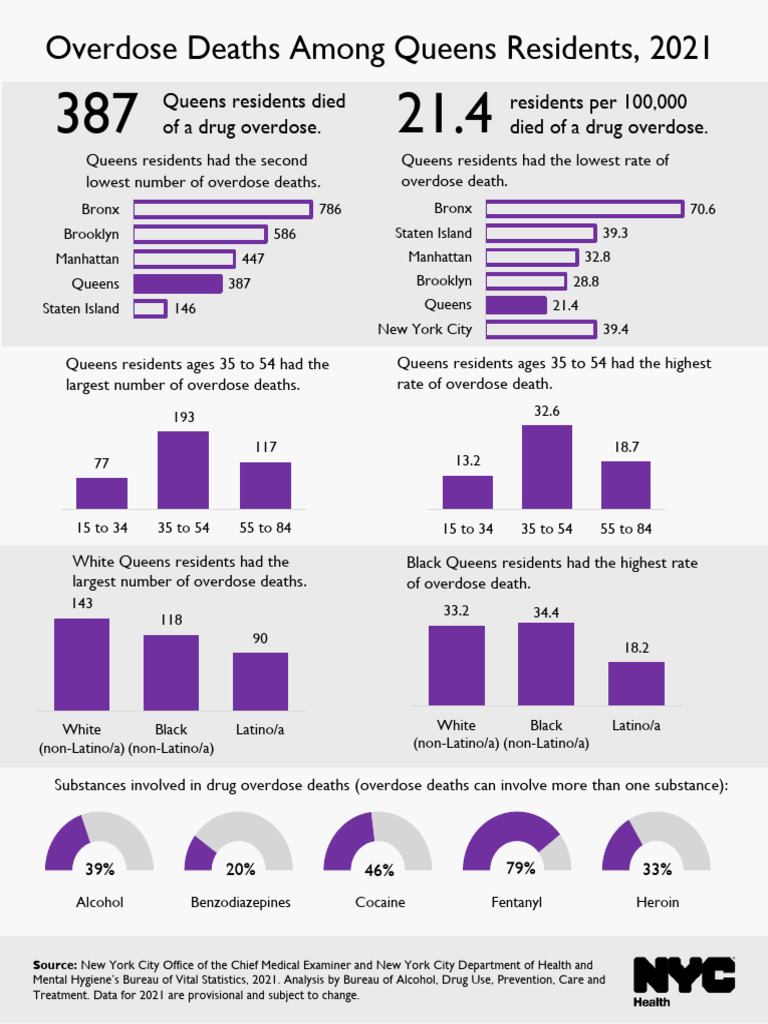 Queens Drug Overdose Statistics 2021 | PDF | Drug Overdose | Substance ...