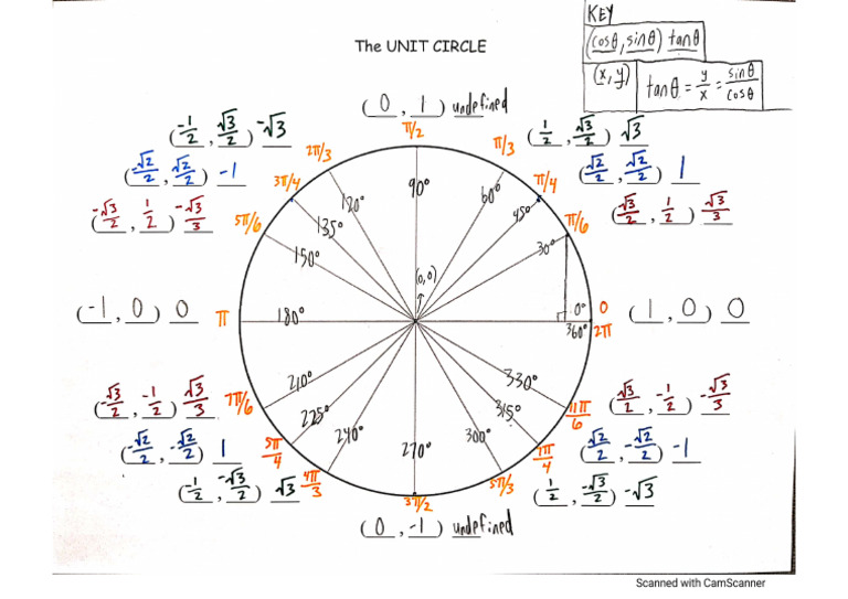 The Unit Circle | PDF