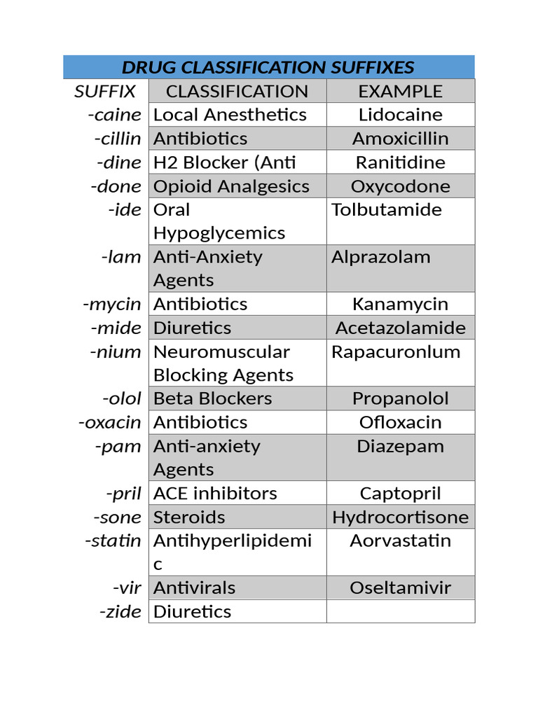 Drug Classification Suffix Guide | PDF