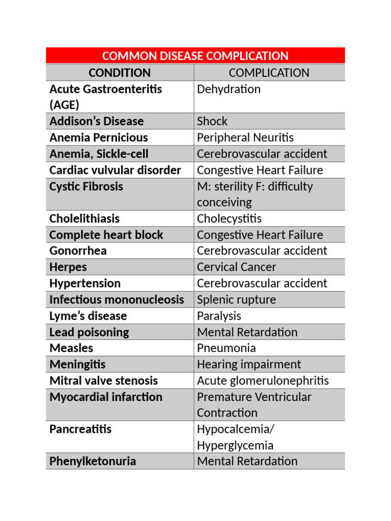 Common Disease Complication | PDF