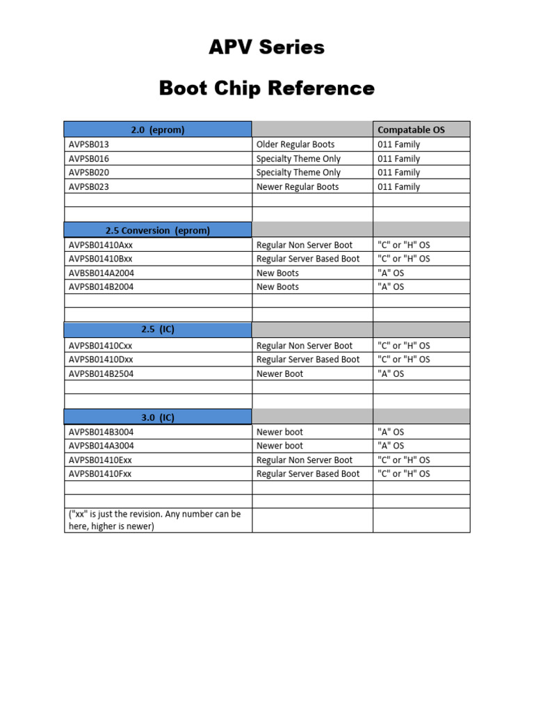 APV Series Boot Chip Guide | PDF
