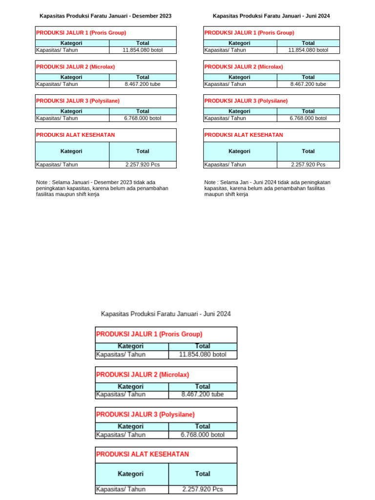 Kapasitas Produksi Faratu 2023-2024 | PDF