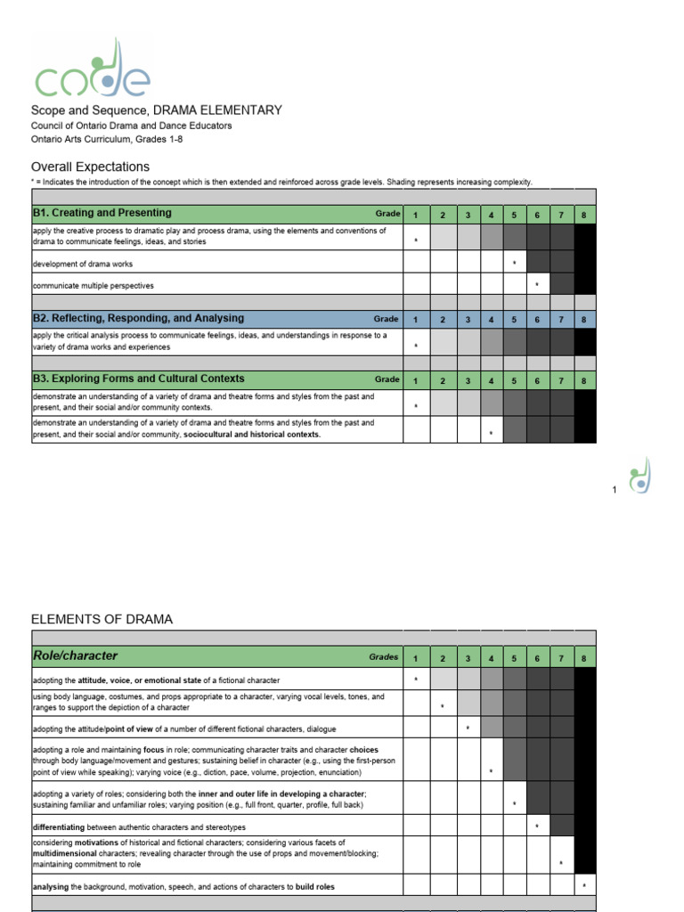 Drama Curriculum Overview for Grades 1-8 | PDF | Communication ...