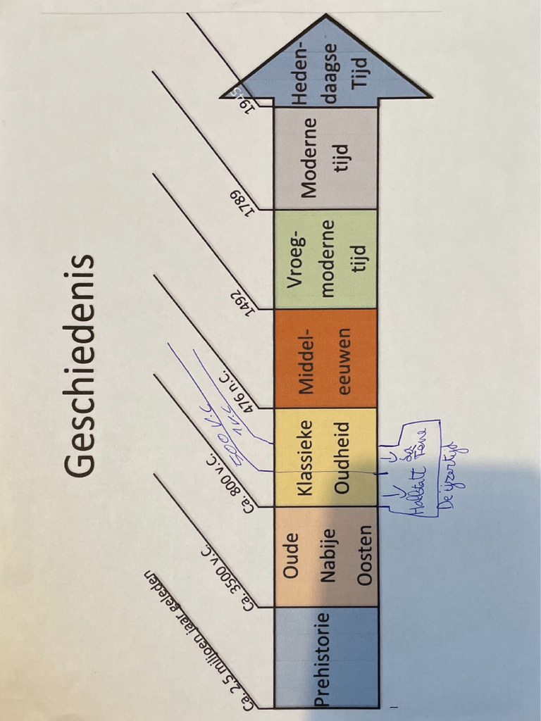 Tijdlijn Geschiedenis | PDF